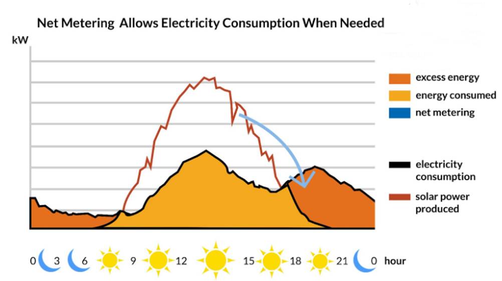 WHAT IS SOLAR NET METERING? – Fenice Energy