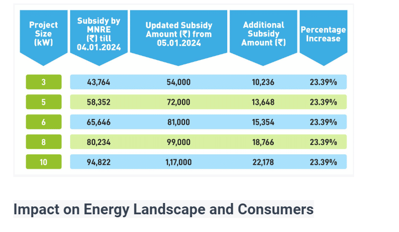 MNRE Subsidy Boost: Go Solar, Save More - National Solar Rooftop Portal